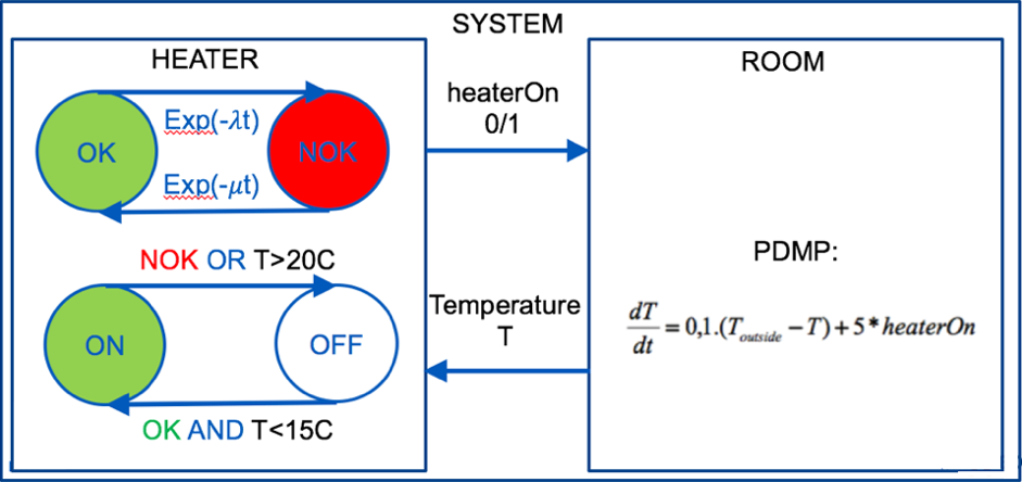 Using Yakindu Statechart Tools For Exploring System Simulator Models In